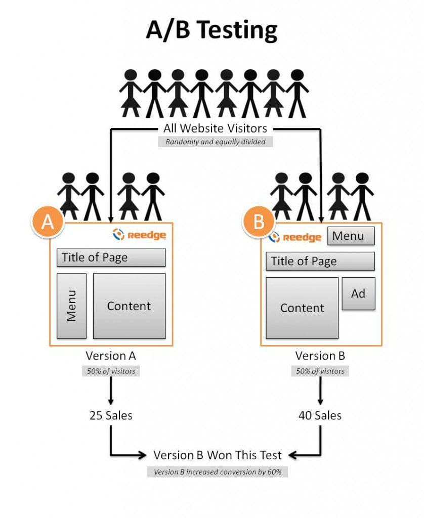 Website Optimization 101 A B Testing Method Bill Hartzer