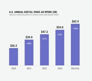 Digital Video Ads Set to Dominate with Explosive $63 Billion Revenue ...