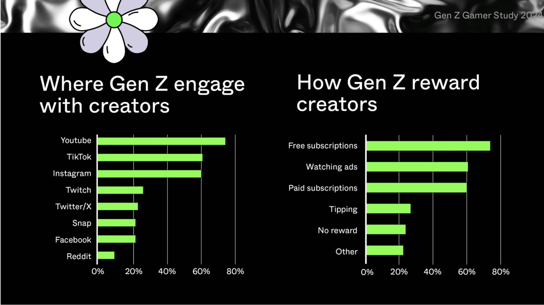 Revealed: What Gen Z Gamers Really Think About Gaming, Brands, and ...