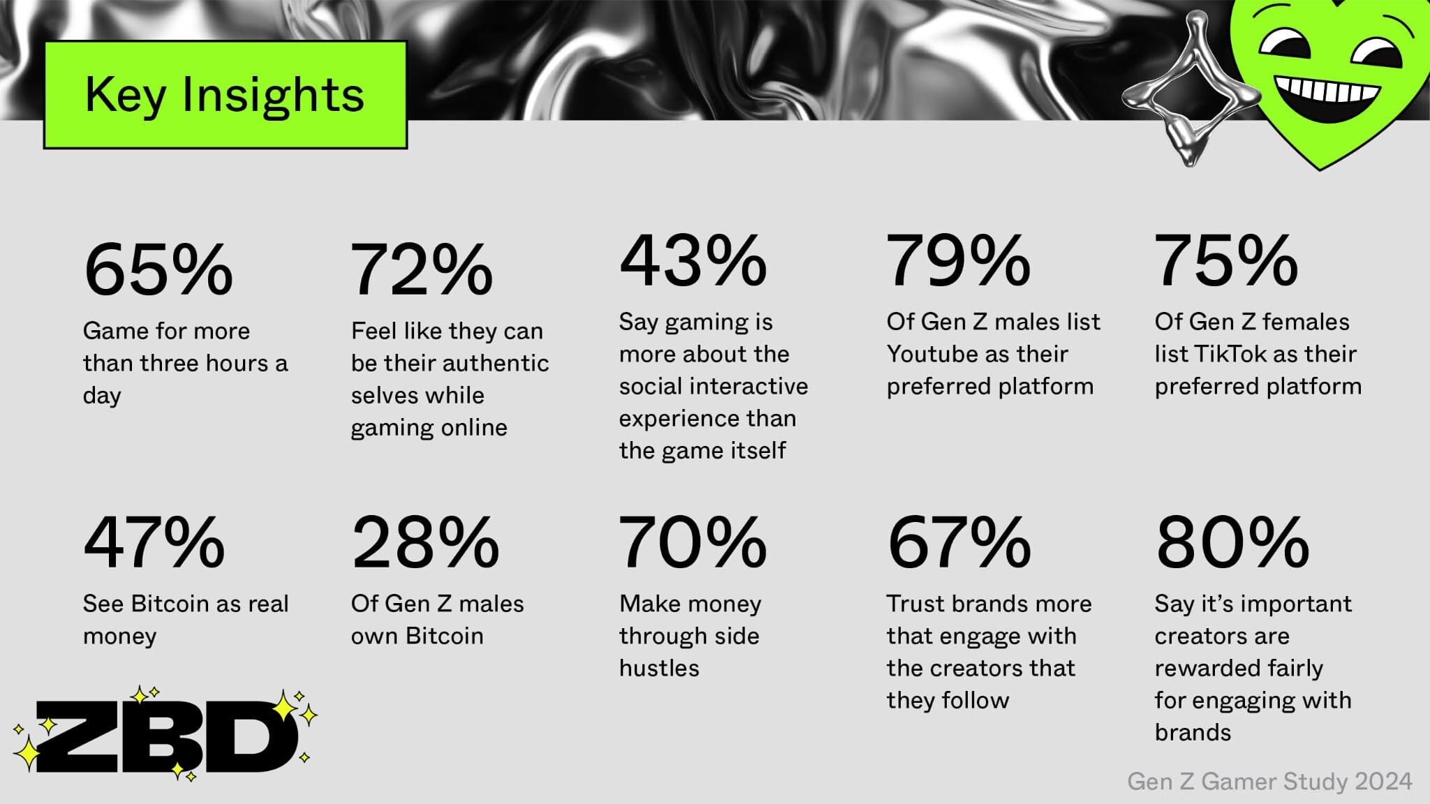 Revealed: What Gen Z Gamers Really Think About Gaming, Brands, and ...