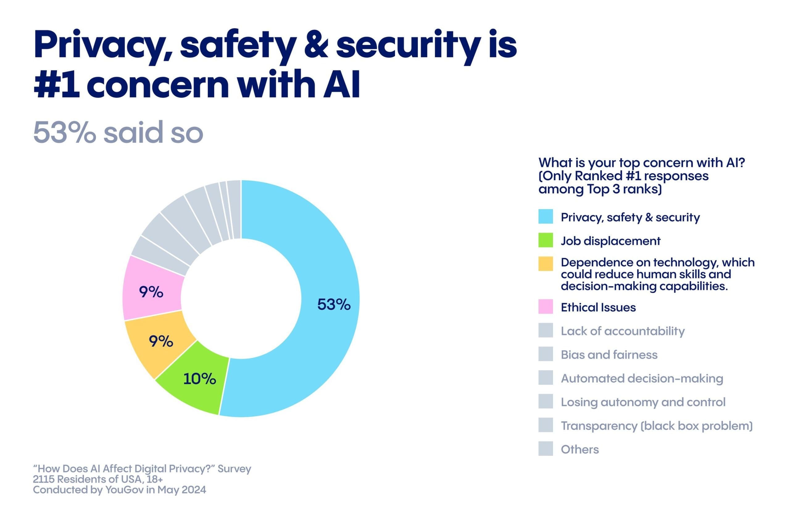 Survey Reveals 74% of Americans Fear AI Will Destroy Their Privacy ...
