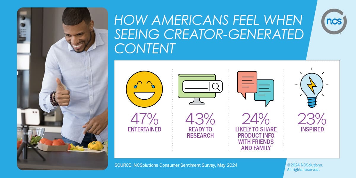 Survey Reveals Nearly Half of Americans Purchase Products from Creator ...