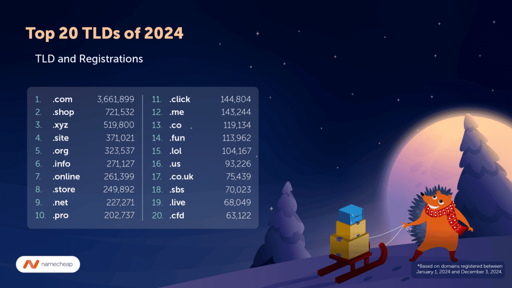 Domain Names Posts - Bill Hartzer