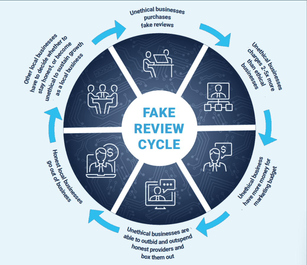 $300 Billion Lost to Fake Reviews: How Consumers Are Being Duped Daily ...