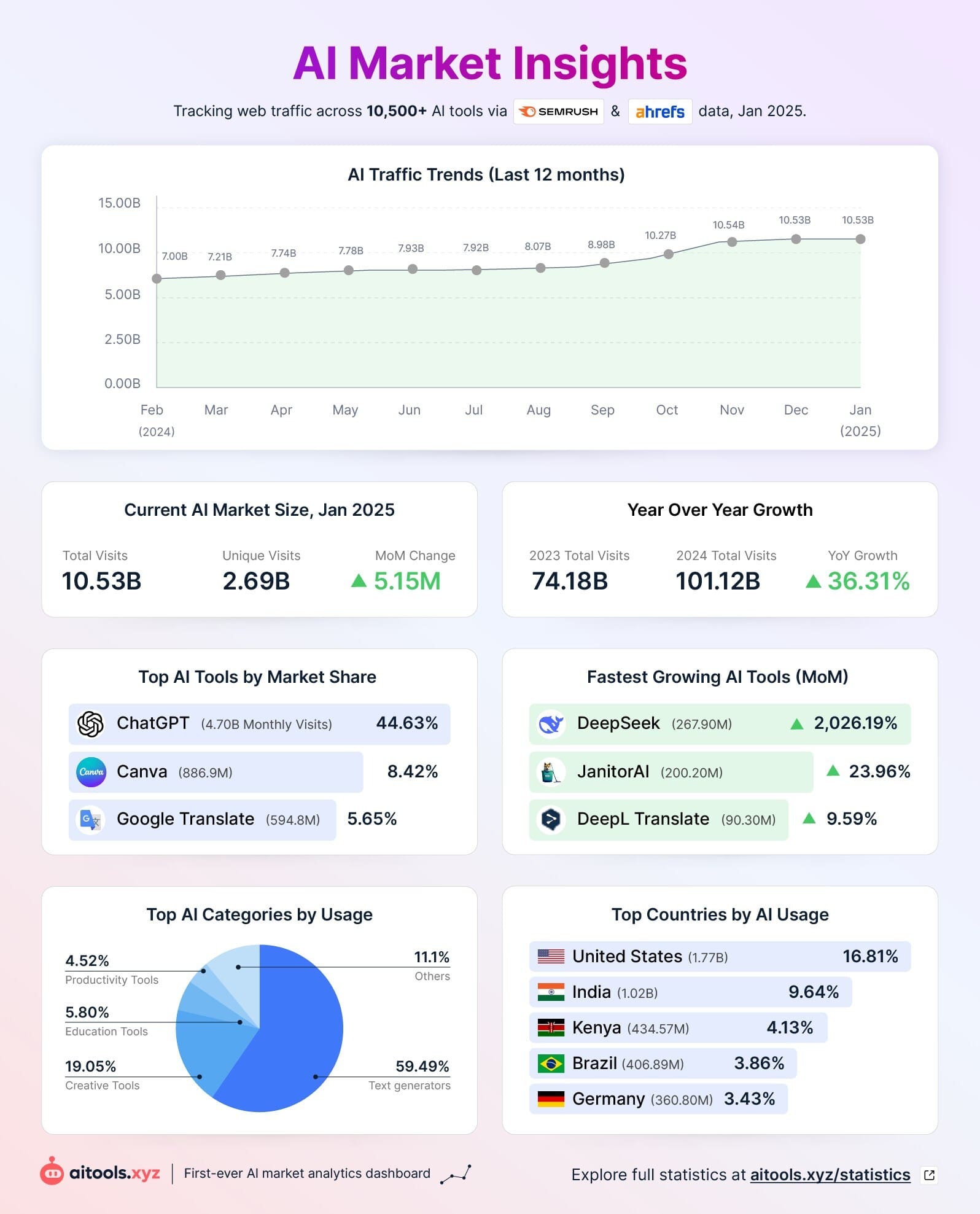 AI Boom: 10.5 Billion Visits Tracked—Who’s Winning the Market? - Bill ...