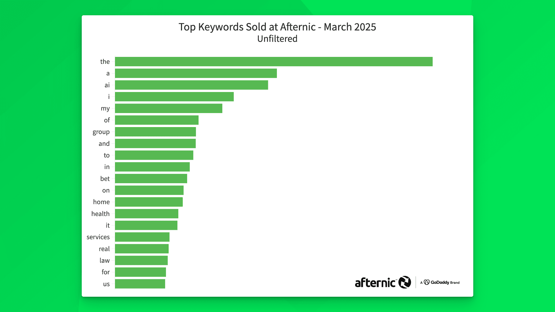 The Hidden Pattern in Afternic's Best-Selling Domains - Bill Hartzer
