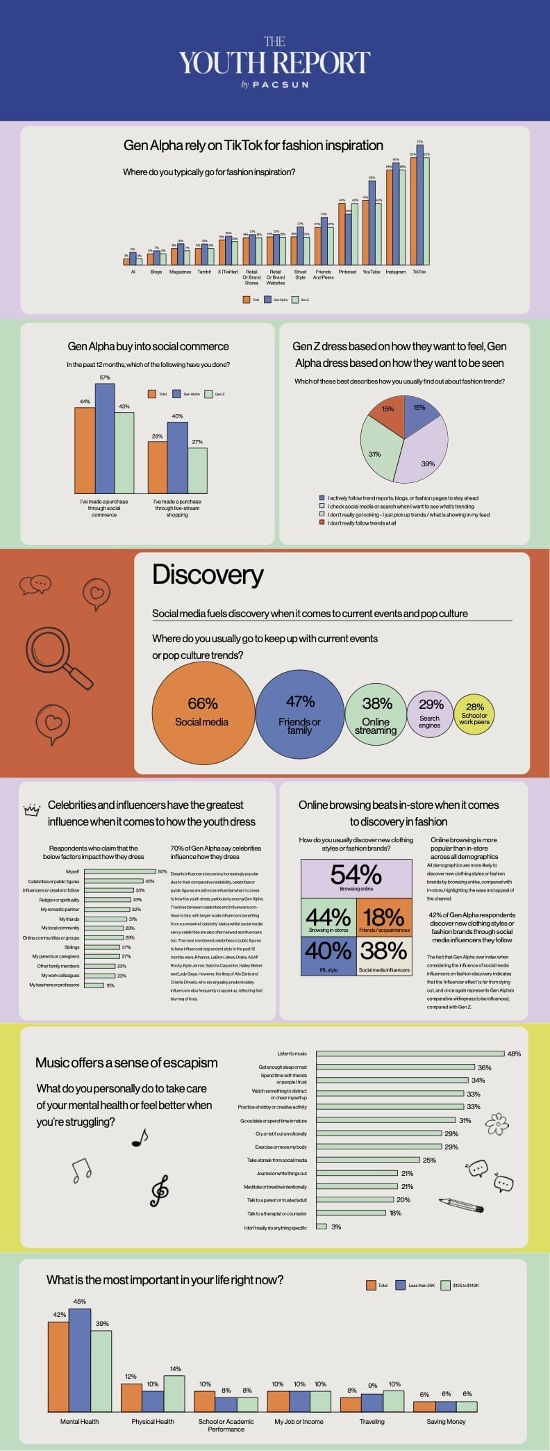 TikTok, Music, and Mental Health: Pacsun Breaks Down the New Youth ...